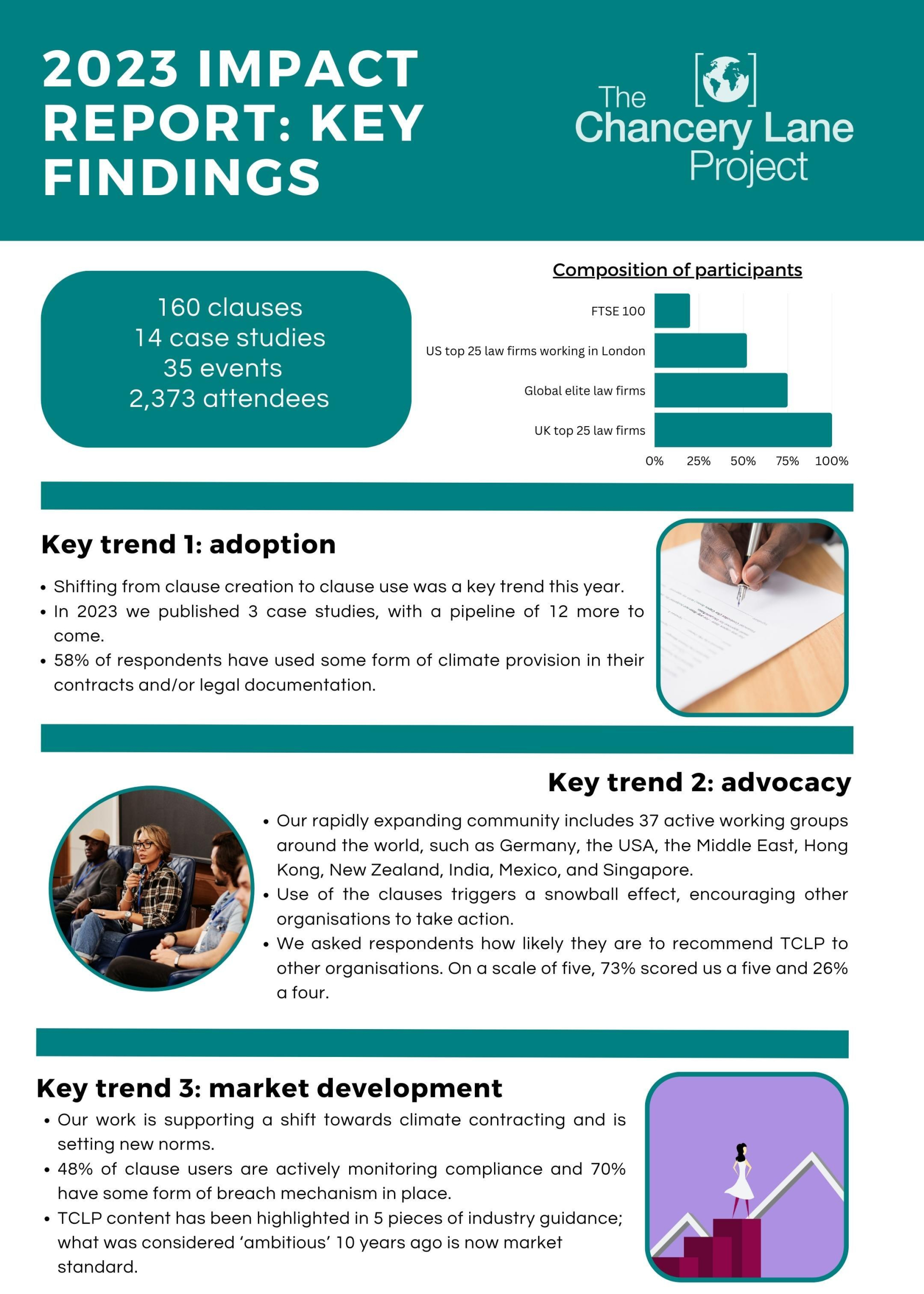 Our 2023 Impact Report is finally here! - The Chancery Lane Project